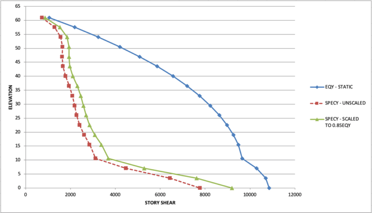 Scaling of Base Shear in ETABS — Structural Calc
