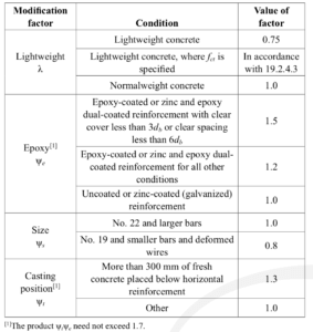 Rebar Development Length Calculator to ACI 318 — Structural Calc