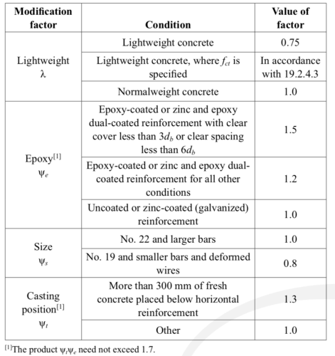Rebar Development Length Calculator to ACI 318 — Structural Calc