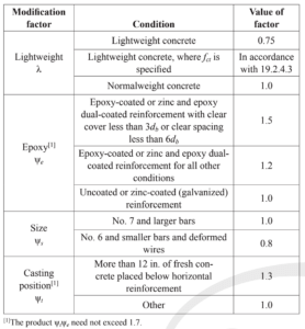Rebar Development Length Calculator to ACI 318 (US) — Structural Calc