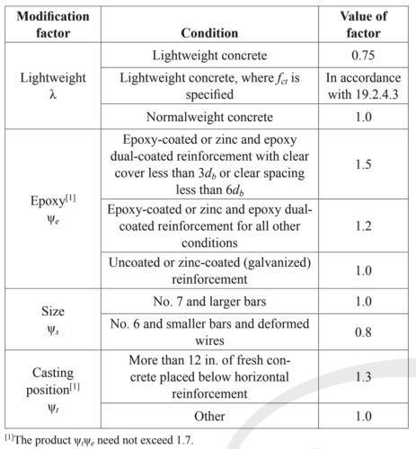 Rebar Development Length Calculator to ACI 318 (US) — Structural Calc