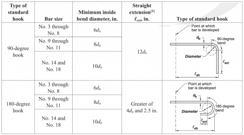 Rebar Development Length Calculator to ACI 318 (US) — Structural Calc