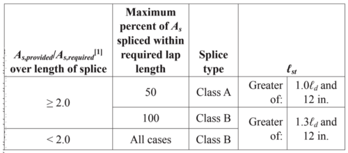 Rebar Development Length Calculator to ACI 318 (US) — Structural Calc